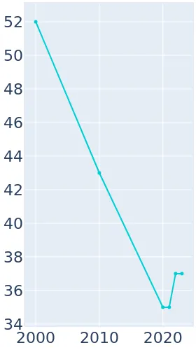 Pendleton, Missouri Population History | 2000 - 2019