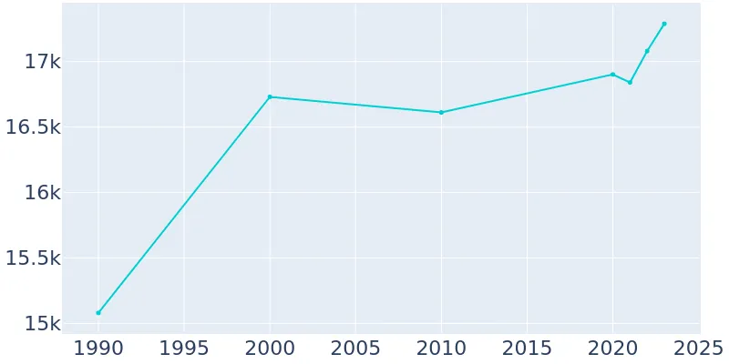 Pendleton, Oregon Population History | 1990 - 2019
