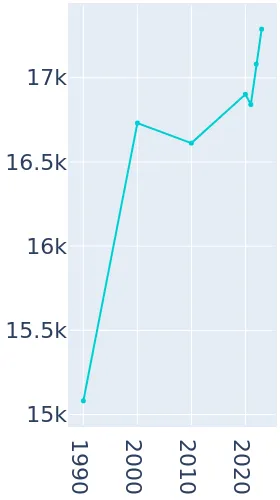 Pendleton, Oregon Population History | 1990 - 2019
