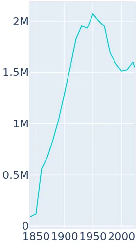 Philadelphia, Pennsylvania Population History | 1840 - 2019