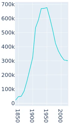 Pittsburgh, Pennsylvania Population History | 1840 - 2019