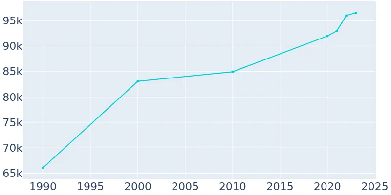 Plantation, Florida Population History | 1990 - 2019