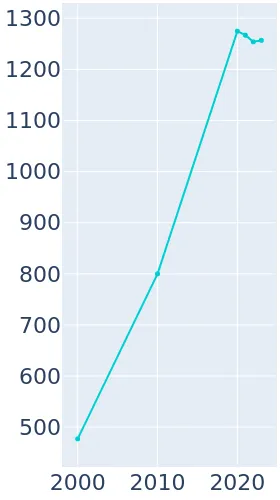 Point Venture, Texas Population History | 2000 - 2019