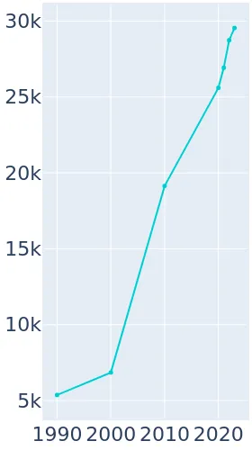 Pooler, Georgia Population History | 1990 - 2019
