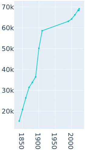 Portland, Maine Population History | 1840 - 2019
