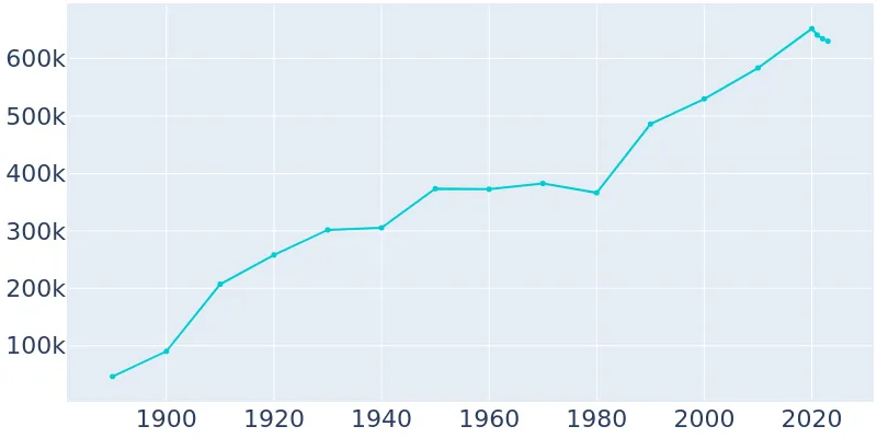 Portland, Oregon Population History | 1890 - 2019