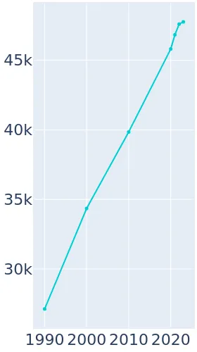 Prescott, Arizona Population History | 1990 - 2019