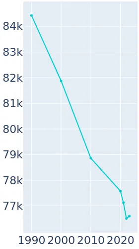 Racine, Wisconsin Population History | 1990 - 2019