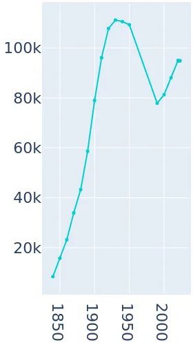 Reading, Pennsylvania Population History | 1840 - 2019