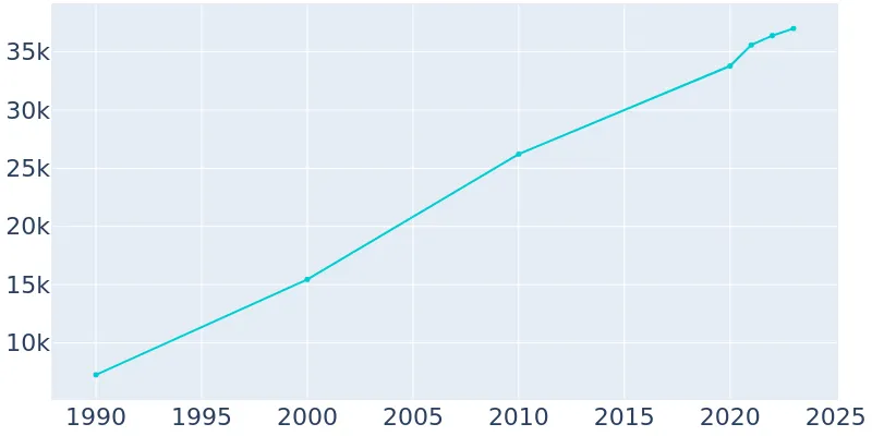 Redmond, Oregon Population History | 1990 - 2019