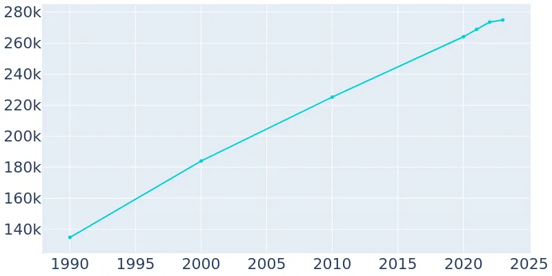 Reno, Nevada Population History | 1990 - 2019
