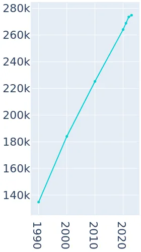 Reno, Nevada Population History | 1990 - 2019