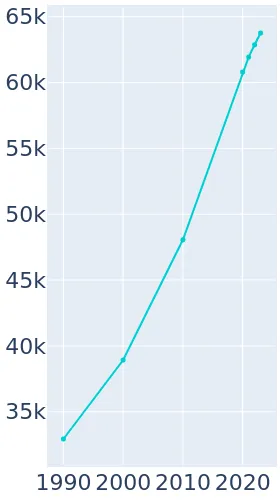 Richland, Washington Population History | 1990 - 2019