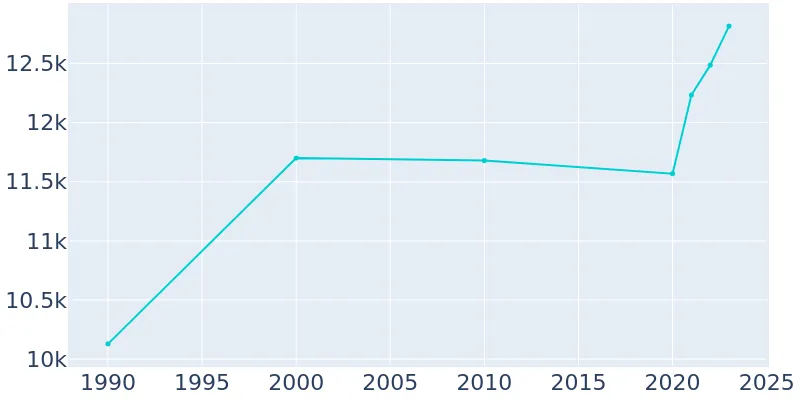 Richmond Texas Population History 1990 2019