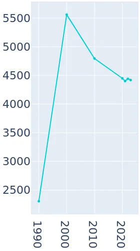 Rio Bravo, Texas Population History | 1990 - 2019