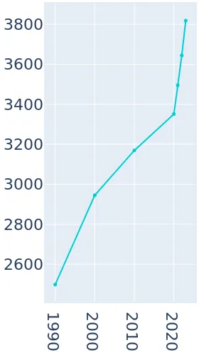 Roland, Oklahoma Population History | 1990 - 2019