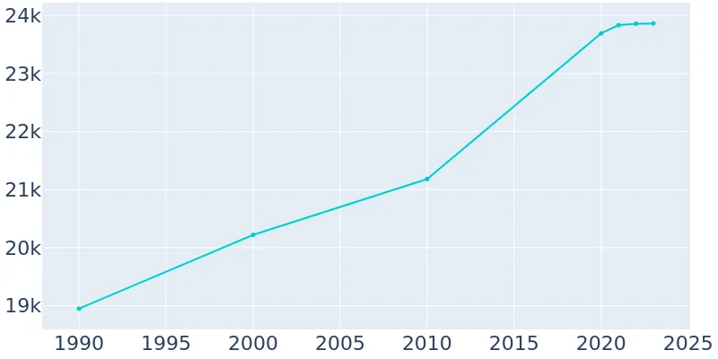 Roseburg, Oregon Population History | 1990 - 2019