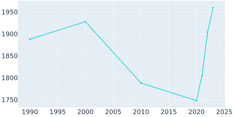 Roundup, Montana Population History | 1990 - 2019