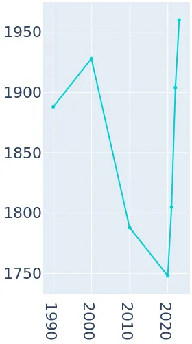 Roundup, Montana Population History | 1990 - 2019
