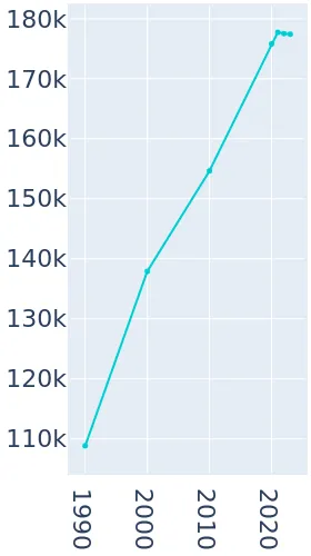 Salem, Oregon Population History | 1990 - 2019