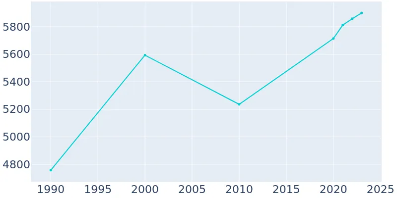 Colorado State Population Denver, Colorado Population History | 1880