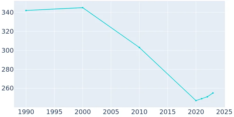 Culture And Population Graphs Of Kentucky