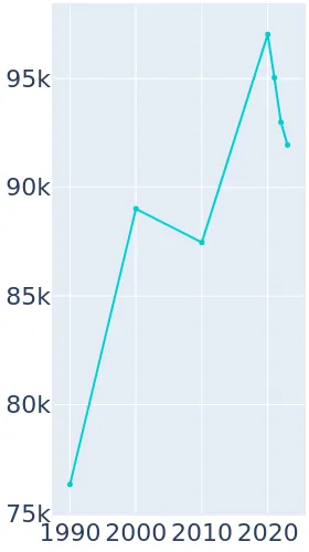 Sandy, Utah Population History | 1990 - 2019