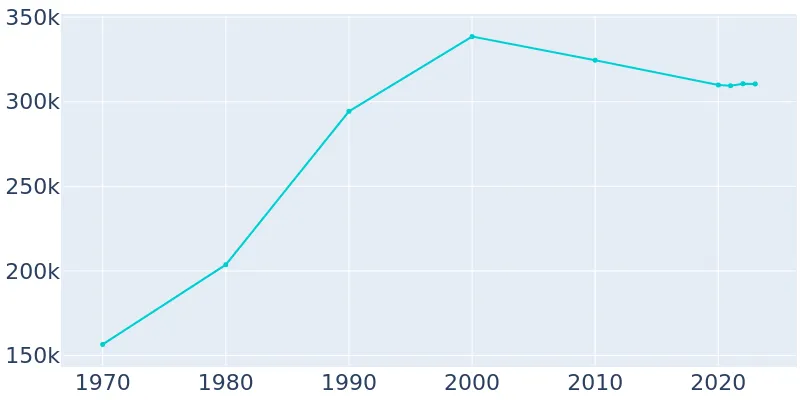 Santa Ana, California Population History | 1970 - 2019