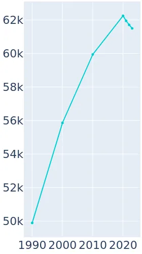 Santa Cruz, California Population History | 1990 - 2019