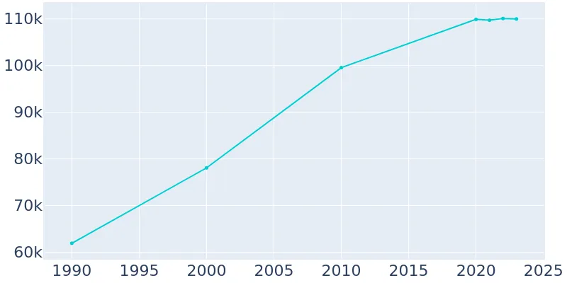 Santa Maria, California Population History | 1990 - 2019