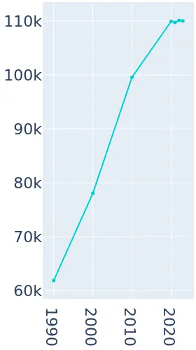 Santa Maria, California Population History | 1990 - 2019