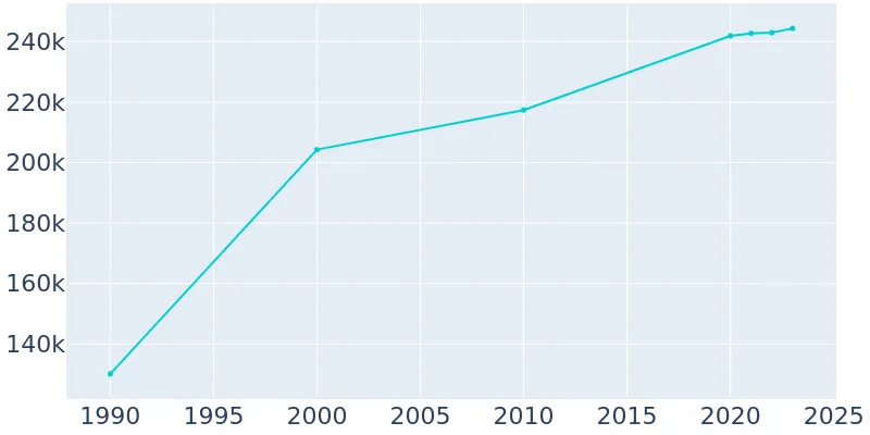Phoenix Arizona Population 2019 Demographics Maps Graphs