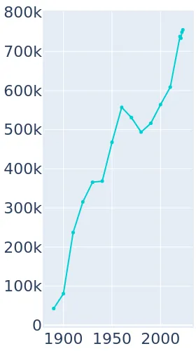 Seattle, Washington Population History | 1890 - 2019