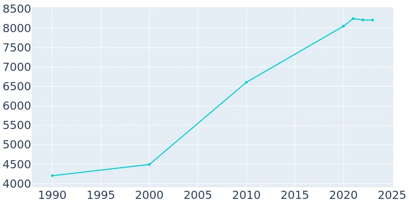 Sequim, Washington Population History | 1990 - 2019