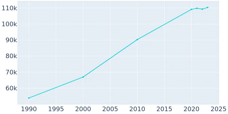 Sparks, Nevada Population History | 1990 - 2019