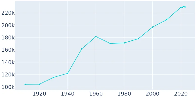 Spokane, Washington Population History | 1910 - 2019