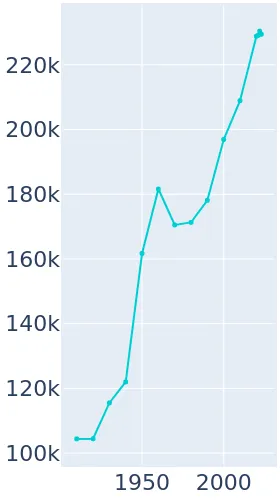 Spokane, Washington Population History | 1910 - 2019