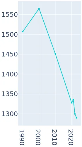 Springfield, Colorado Population History | 1990 - 2019