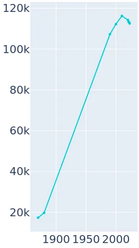 Springfield, Illinois Population History | 1870 - 2019