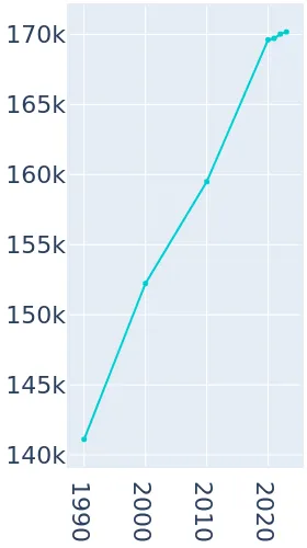 Springfield, Missouri Population History | 1990 - 2019