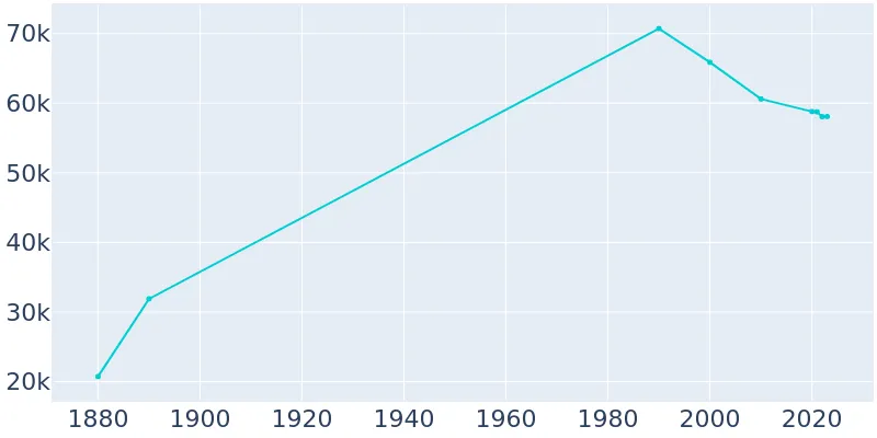 Springfield, Ohio Population History | 1880 - 2019