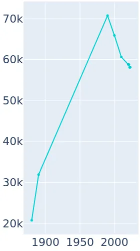 Springfield, Ohio Population History | 1880 - 2019