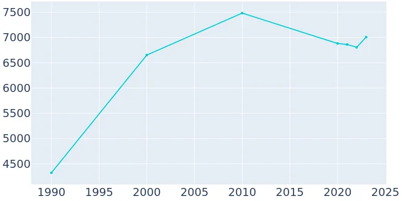 St. Louis, Michigan Population History | 1990 - 2019