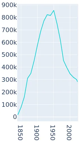 St. Louis, Missouri Population History | 1840 - 2019