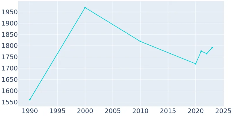 Stockton, Missouri Population History | 1990 - 2019