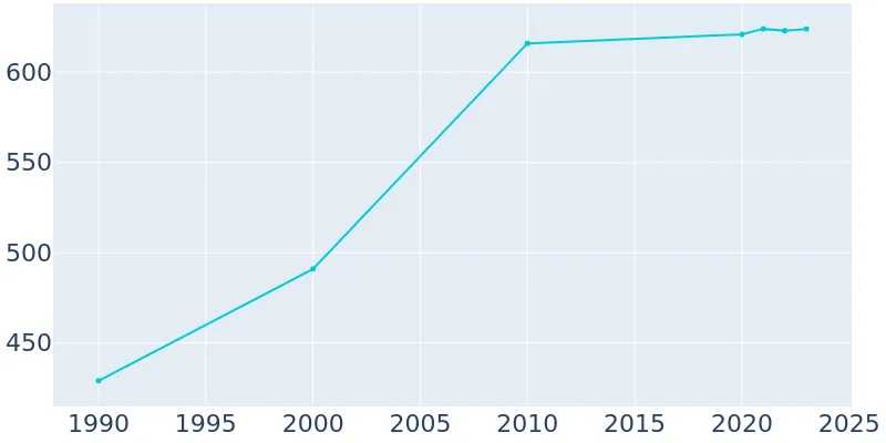 Stockton, Utah Population History | 1990 - 2019