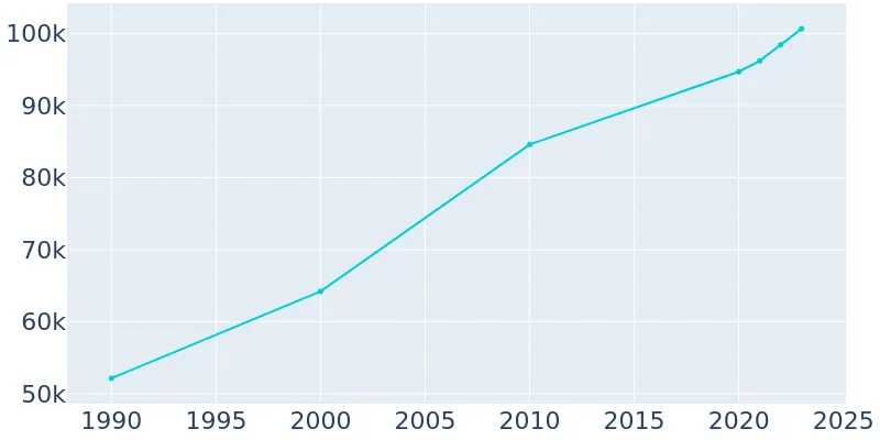 Suffolk, Virginia Population History | 1990 - 2019