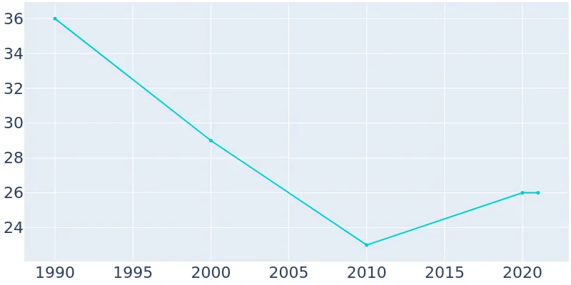 Time, Illinois Population History | 1990 - 2019
