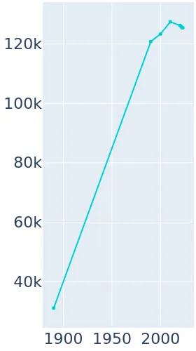 Topeka, Kansas Population History | 1890 - 2019
