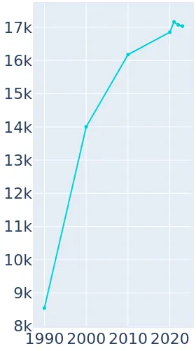 Truckee, California Population History | 1990 - 2019